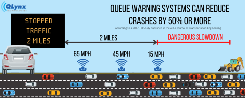Queue and Slow Traffic Warning Systems – QLynx Technologies